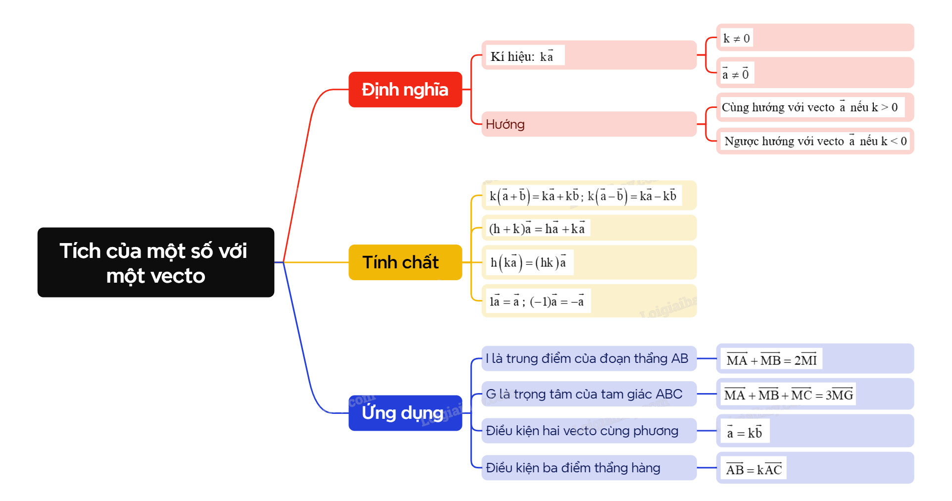 Lý thuyết Tích của một số với một vecto - SGK Toán 10 Cánh diều | giaibaitoan.com